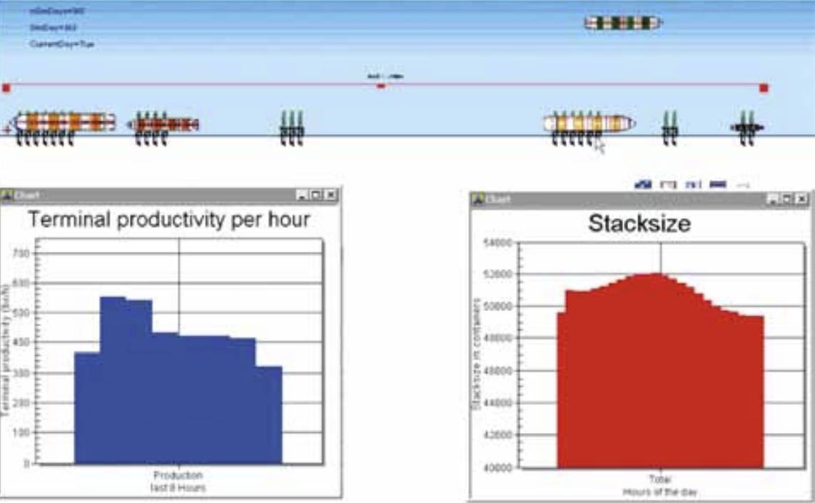 How can simulations help ports and terminals?