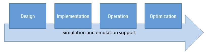 Using simulation and emulation throughout the life cycle of a container ...