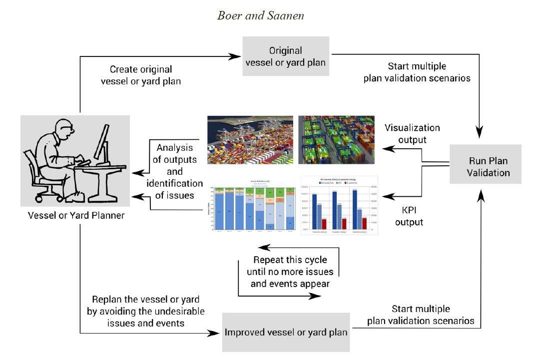 Using simulation and emulation throughout the life cycle of a container terminal