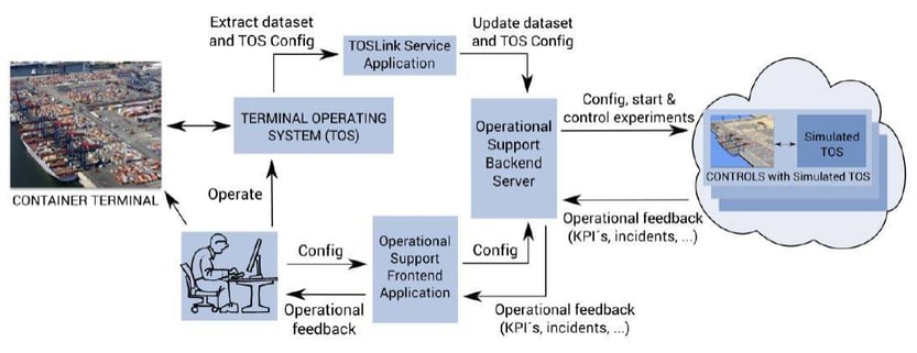 Using simulation and emulation throughout the life cycle of a container terminal